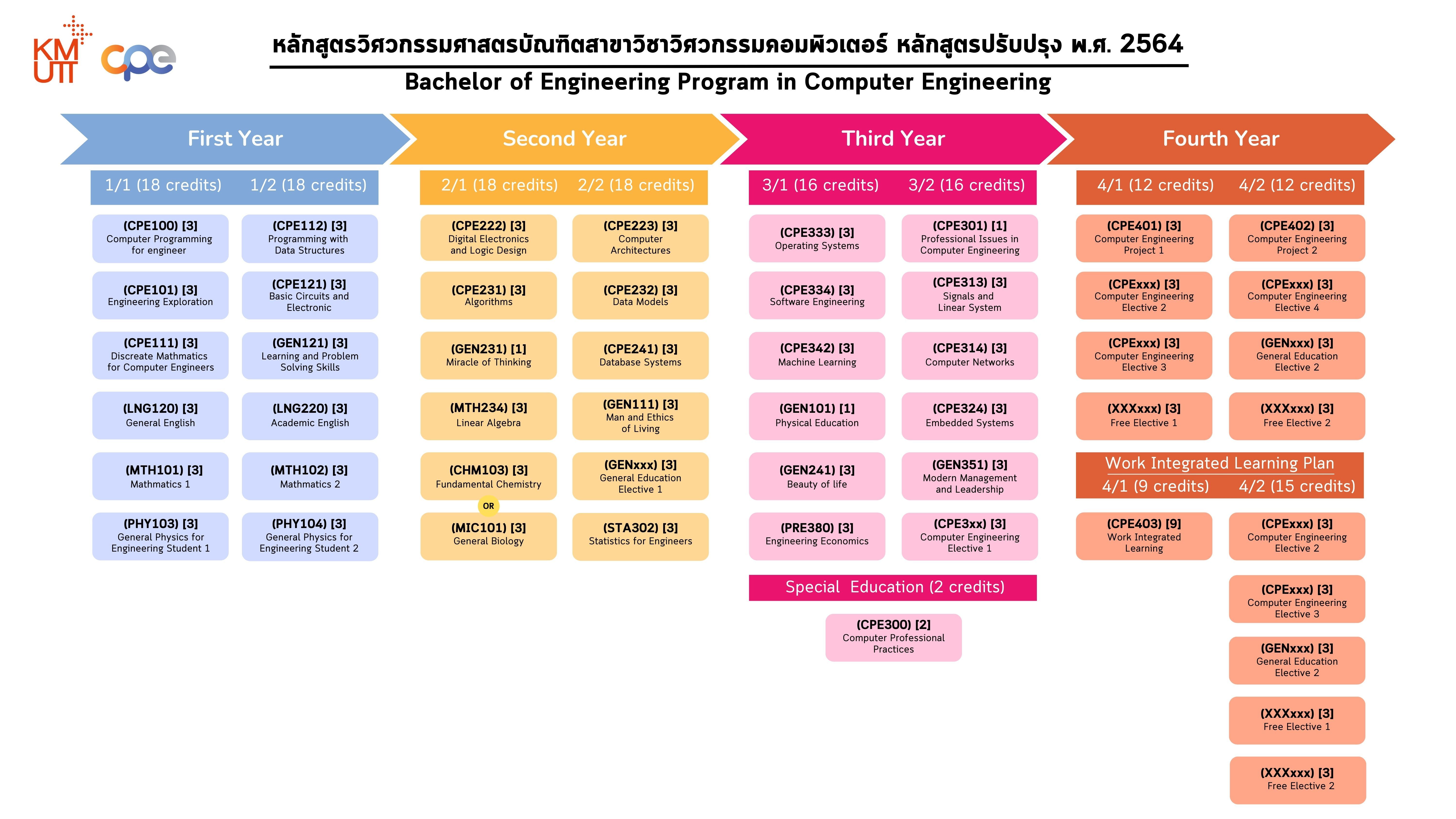 วิศวกรรมศาสตรบัณฑิต สาขาวิชาวิศวกรรมคอมพิวเตอร์ (หลักสูตรปกติ) | ภาควิชาวิศวกรรมคอมพิวเตอร์